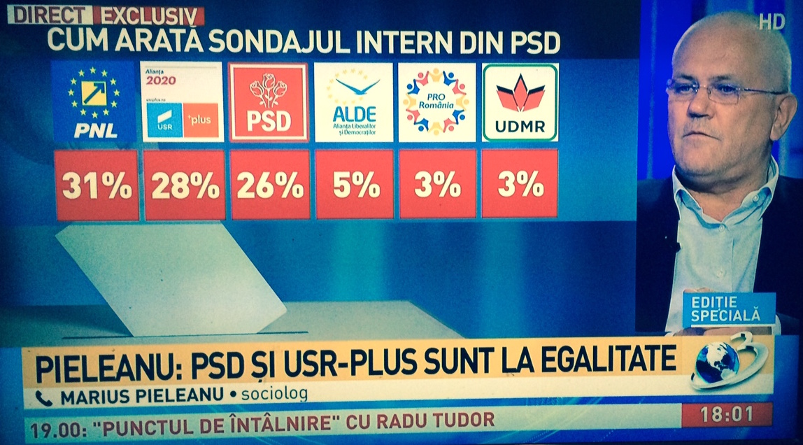 Până și Pieleanu dă PSD căzut pe locul 3, dar îi umflă procentele ...
